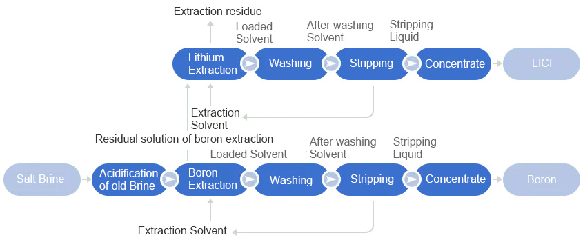 Extraction used in battery recovery for lithium cobalt nickel manganese ...